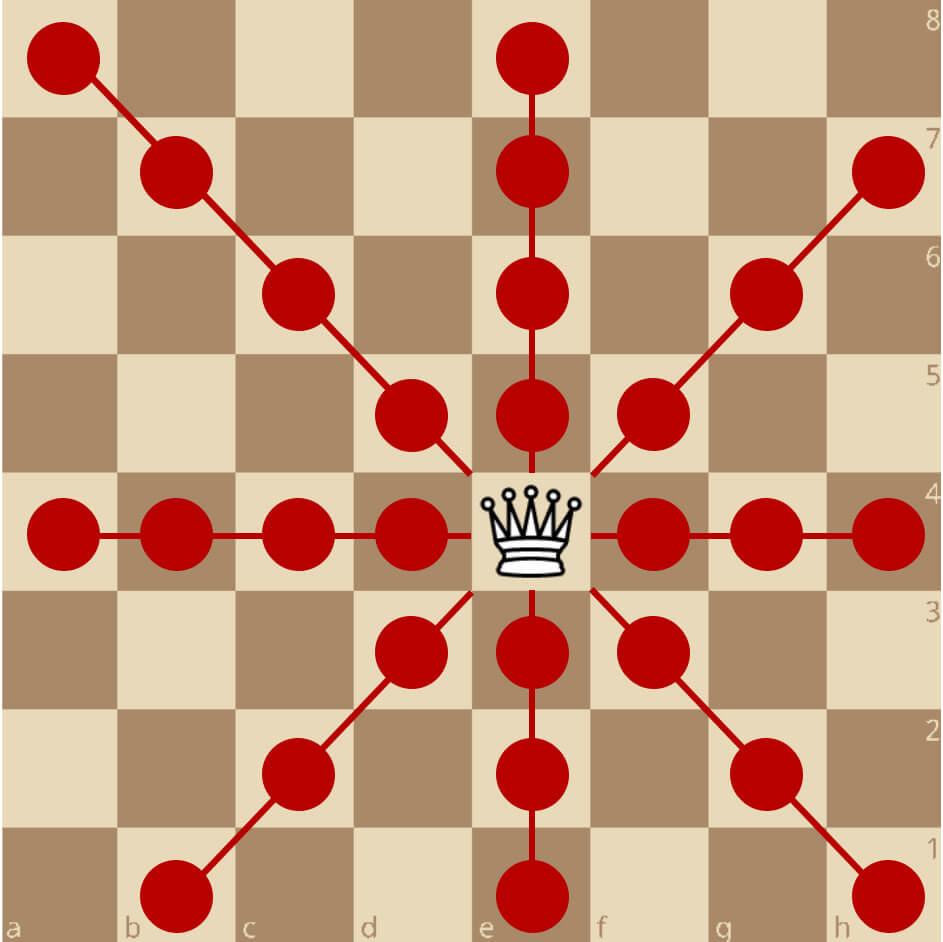 How The Queen Moves and Captures on the Chessboard