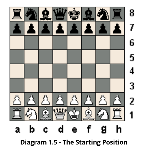 Starting Position in Chess and Dymystifying the Chessboard